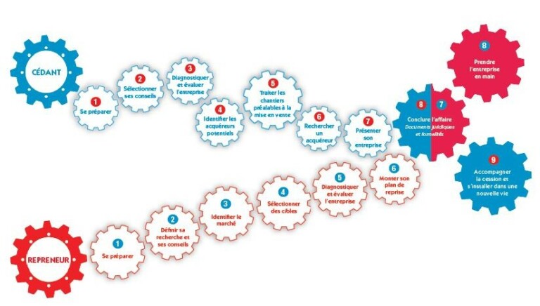 Les questions à se poser avant de reprendre une entreprise - BGE Appui ...