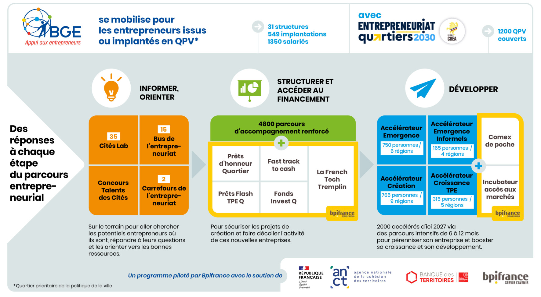 BGE se mobilise aux côtés de Bpifrance dans les quartiers prioritaires - BGE Appui aux entrepreneurs